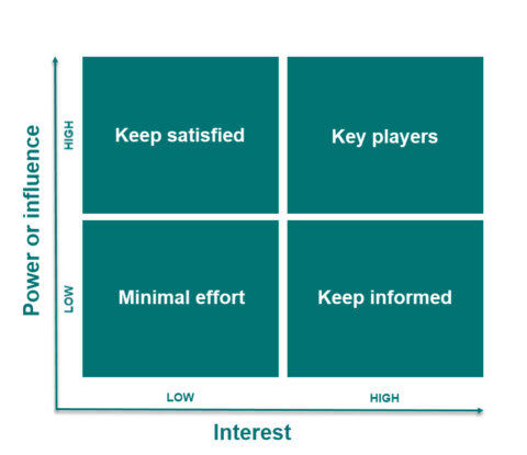 Stakeholder Analysis: Mendelow’s Matrix - BA Coach